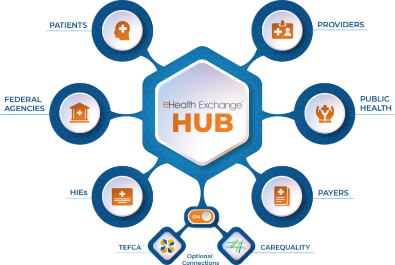 Our Network - eHealth Exchange